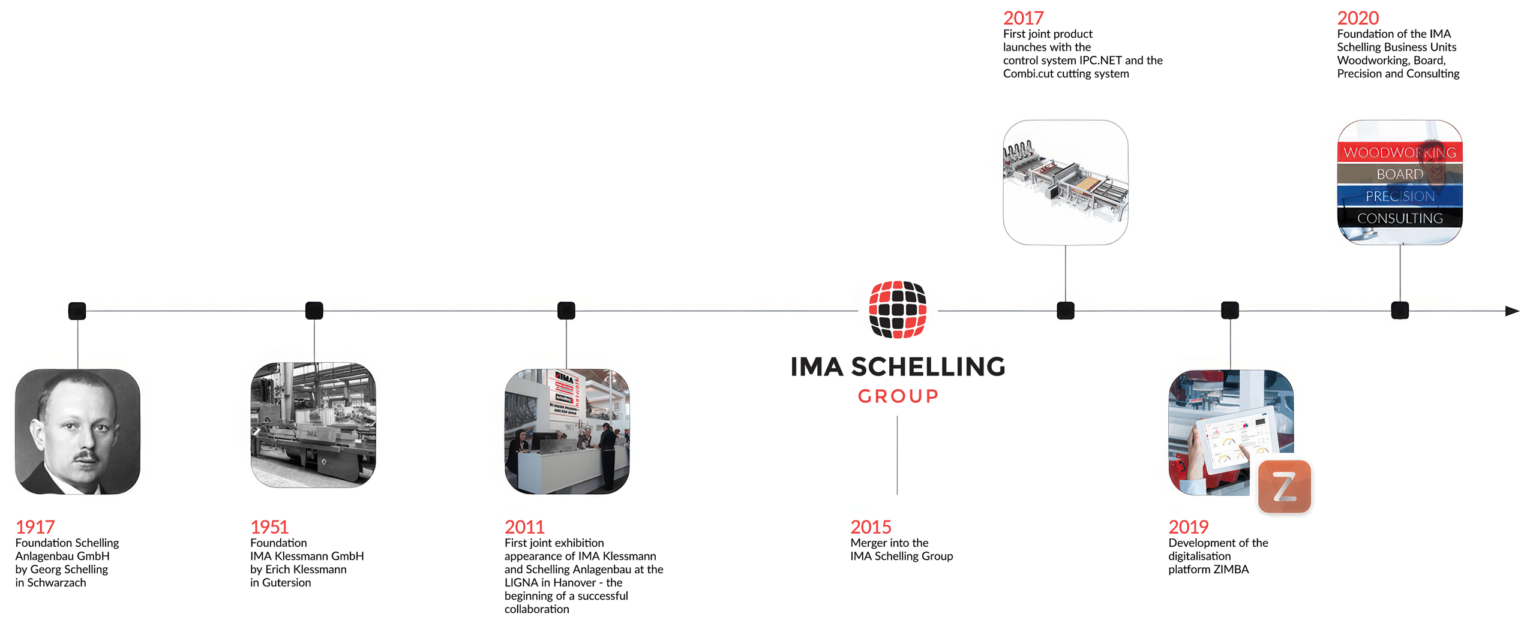 History | IMA Schelling Group | IMA Schelling Group